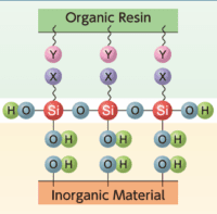 Silane Coupling Agents Practical Guide