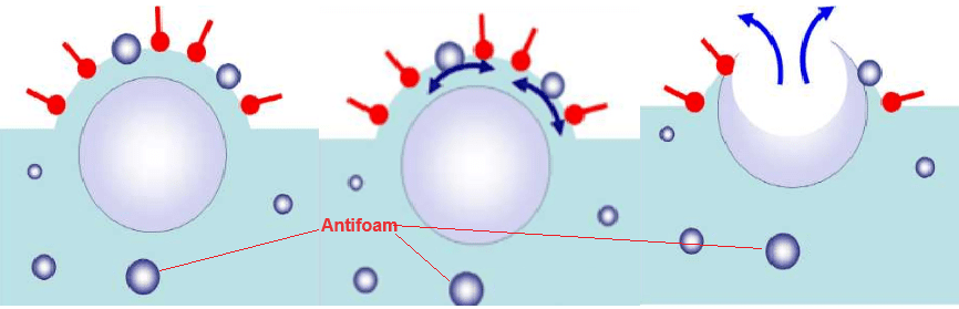Silicone Antifoam and Defoamer Practical Guide