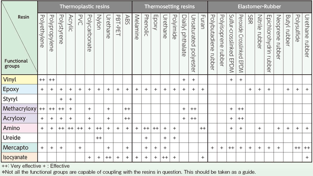 Silane Coupling Agents Practical Guide